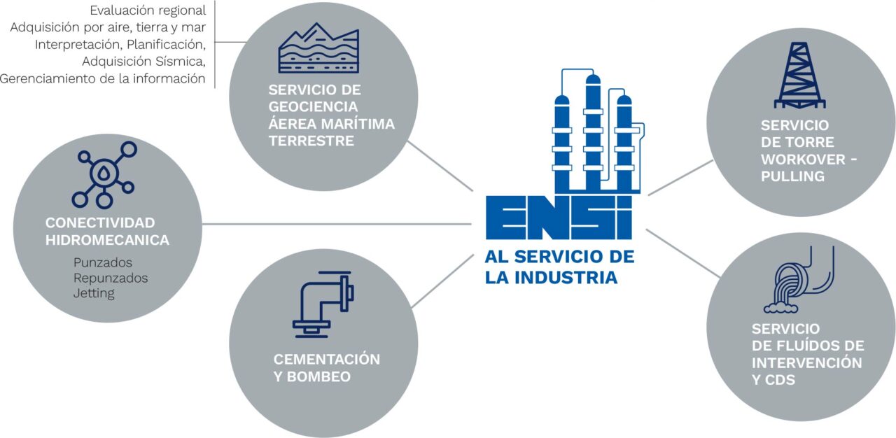 Servicios - ENSI